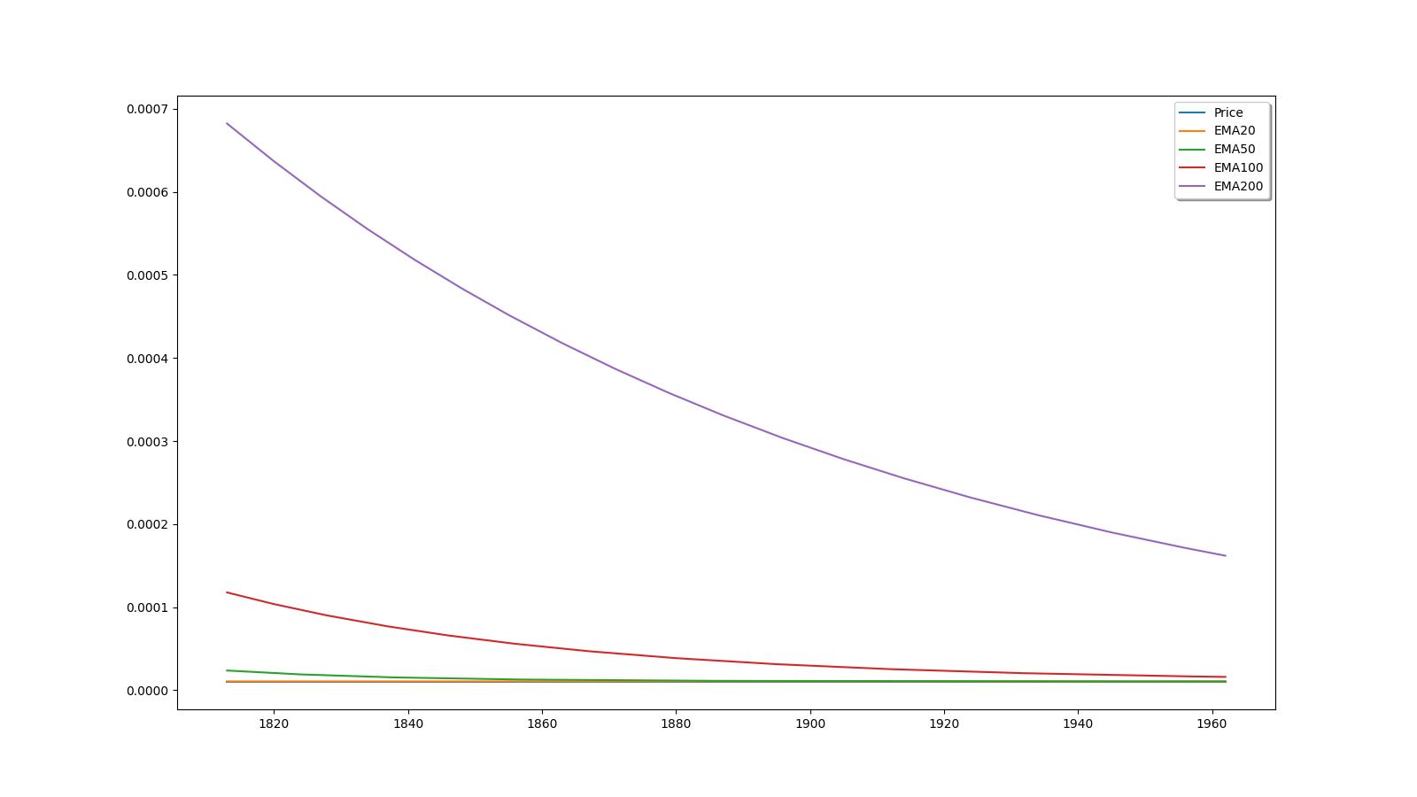 WaykiChain Governance Coin Exponential Moving Averages