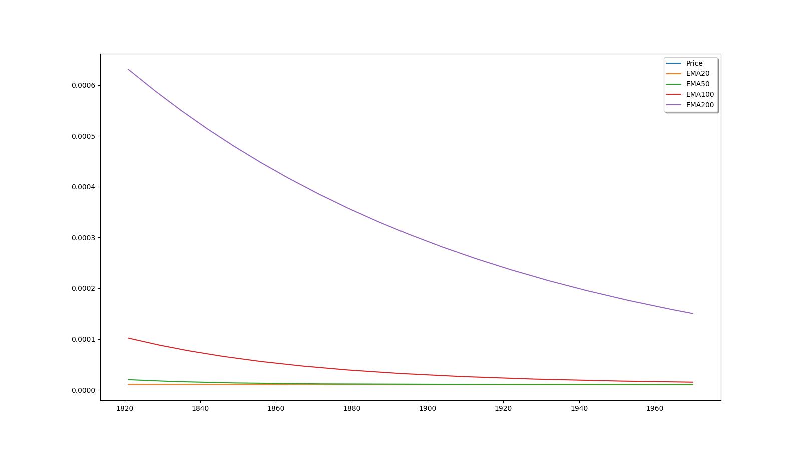 WaykiChain Governance Coin Exponential Moving Averages