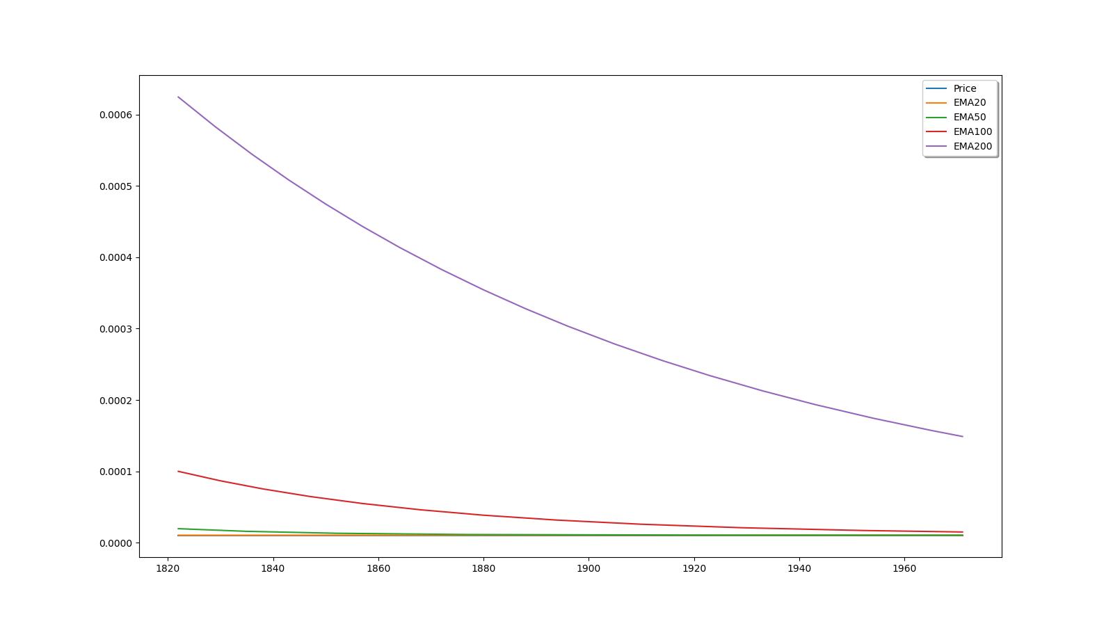WaykiChain Governance Coin Exponential Moving Averages