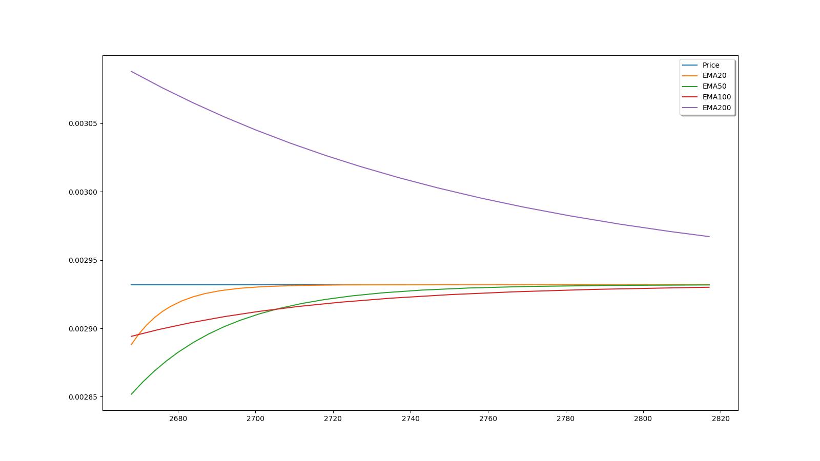 WaykiChain Exponential Moving Averages