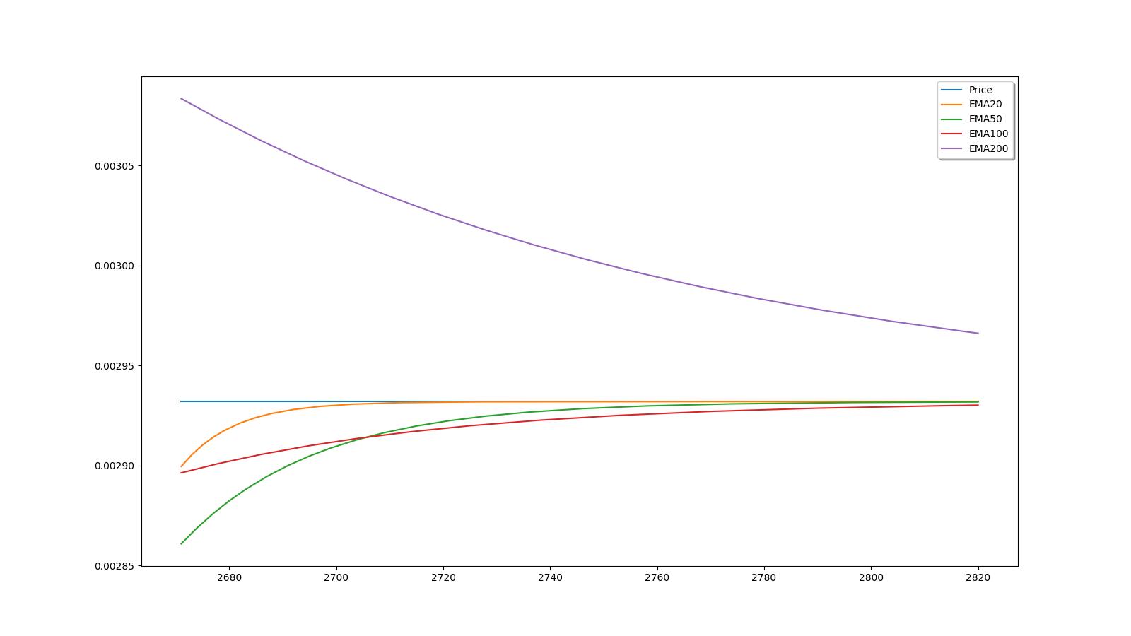 WaykiChain Exponential Moving Averages