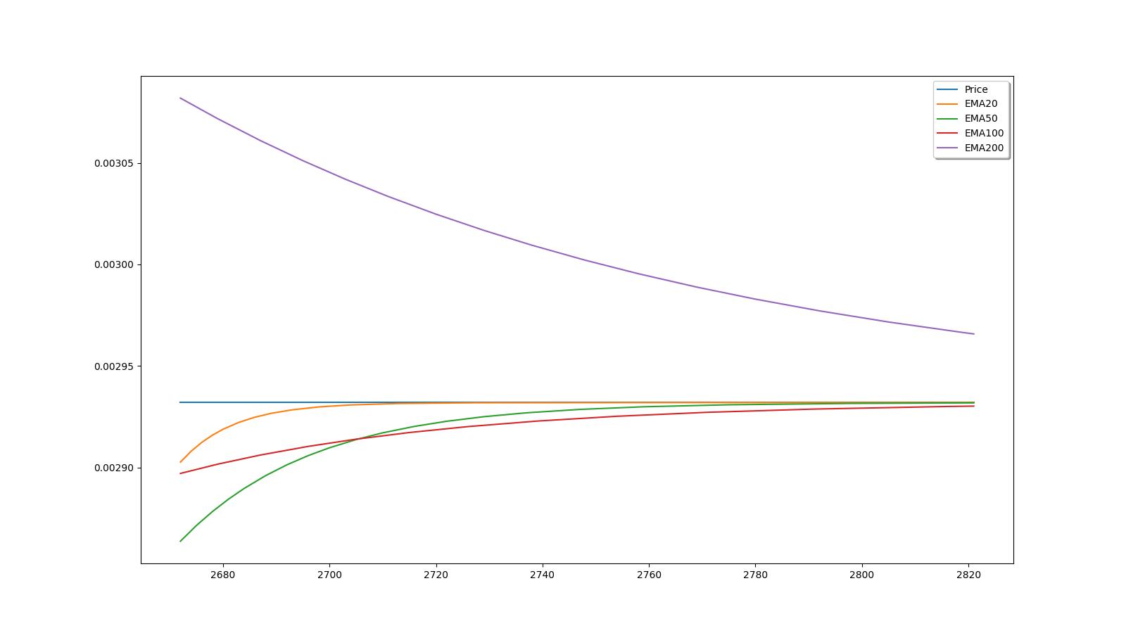 WaykiChain Exponential Moving Averages