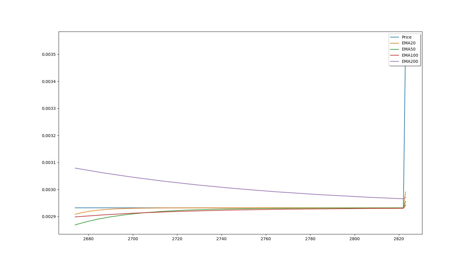 WaykiChain Exponential Moving Averages