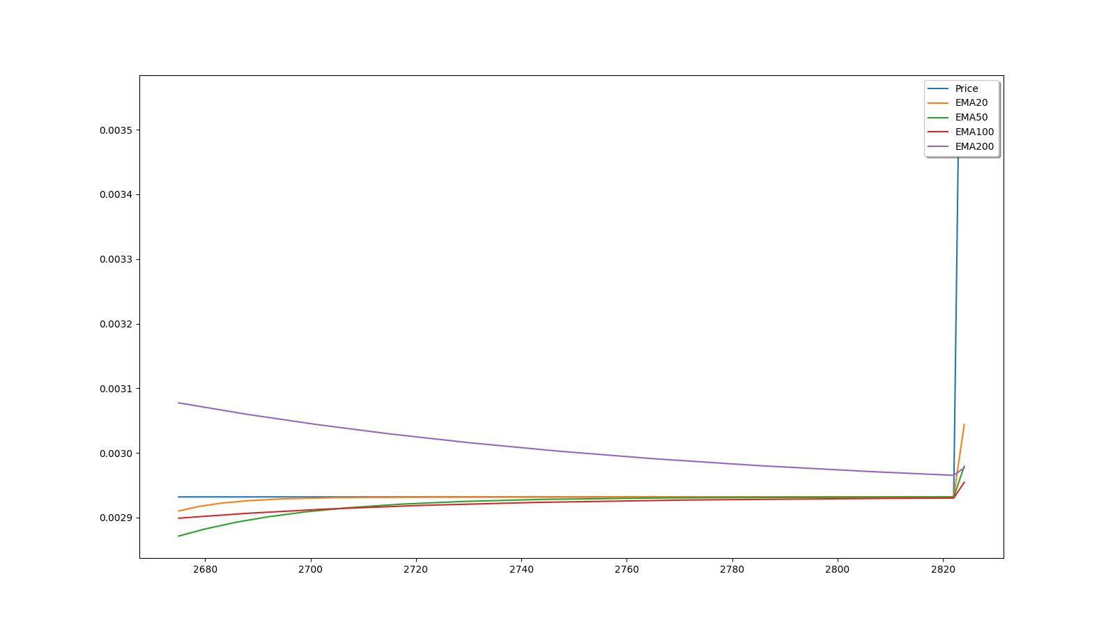 WaykiChain Exponential Moving Averages