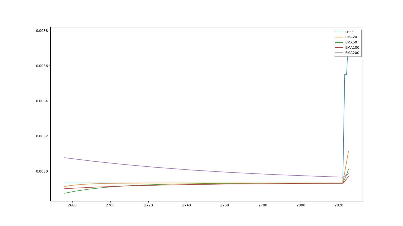 WaykiChain Exponential Moving Averages