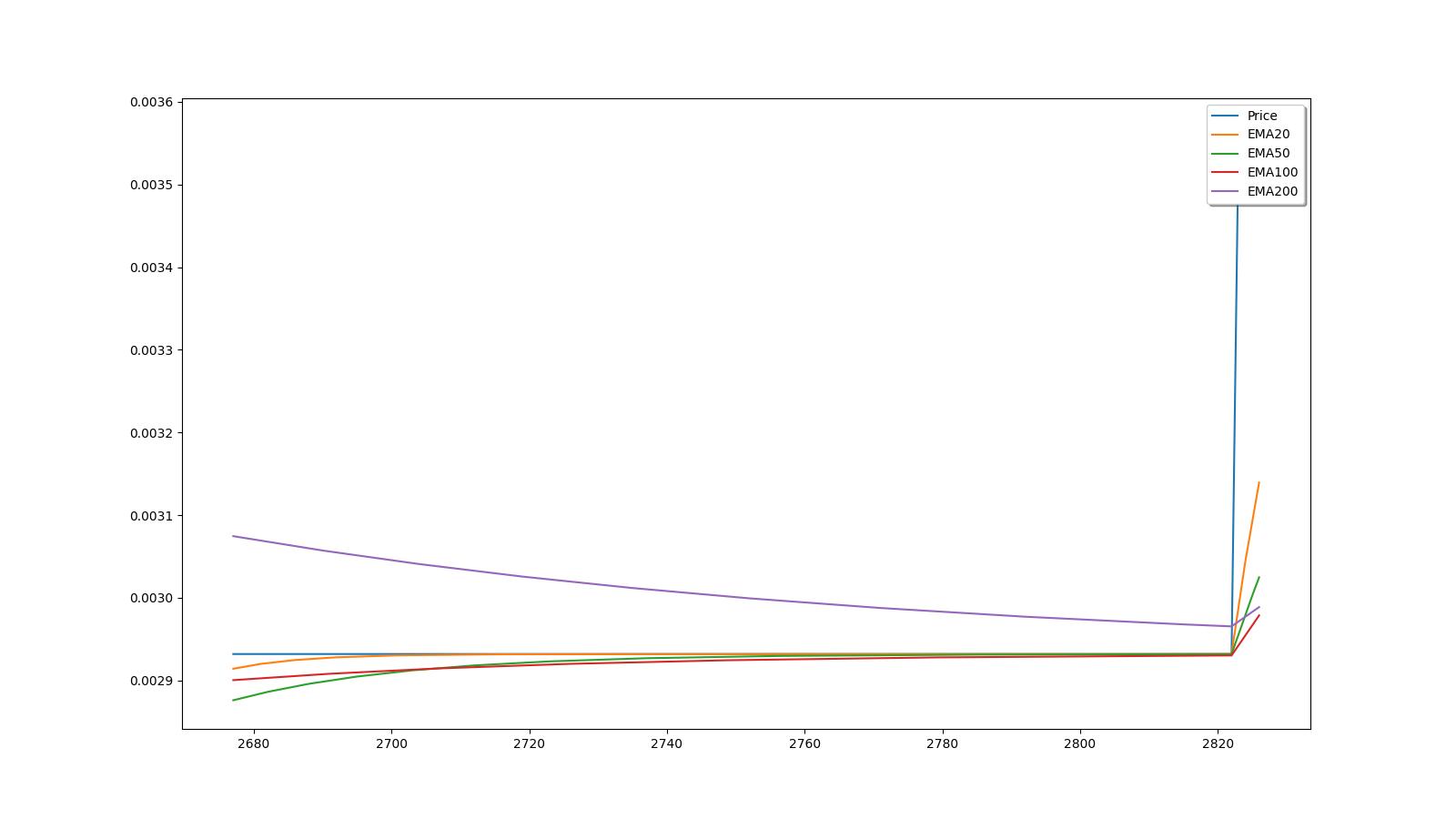 ウェイキーチェーン Exponential Moving Averages