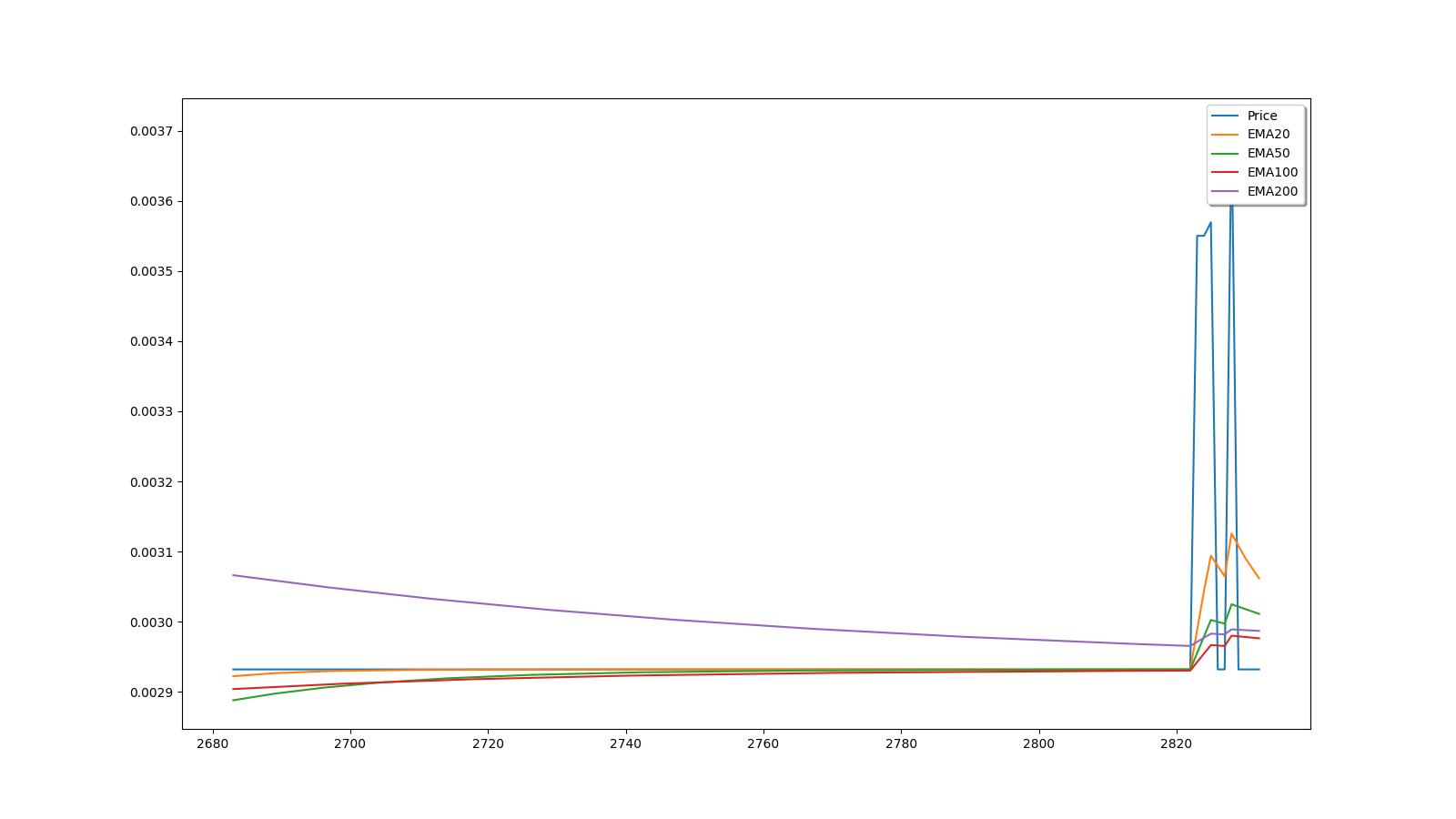 WaykiChain Exponential Moving Averages