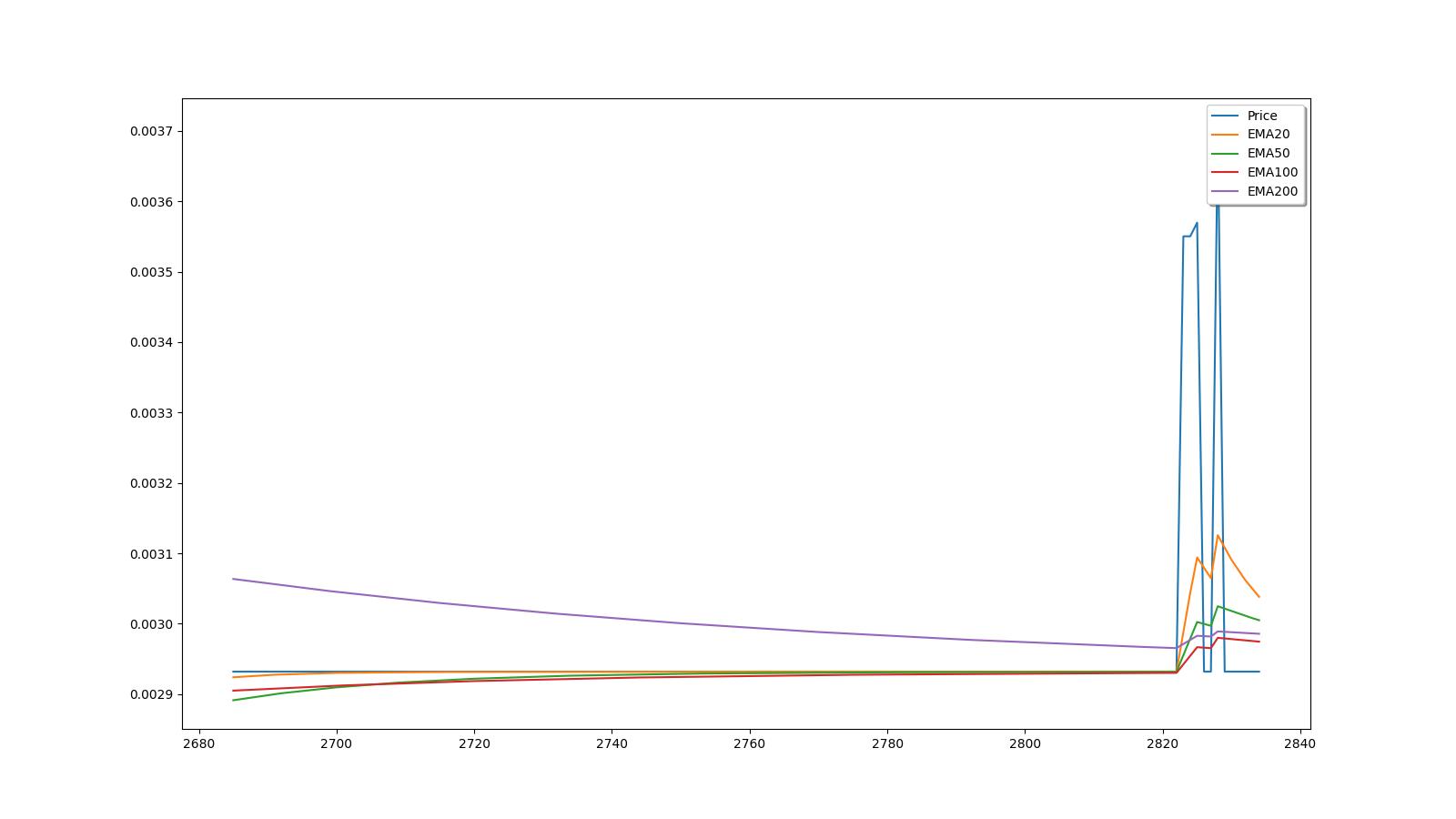 WaykiChain Exponential Moving Averages