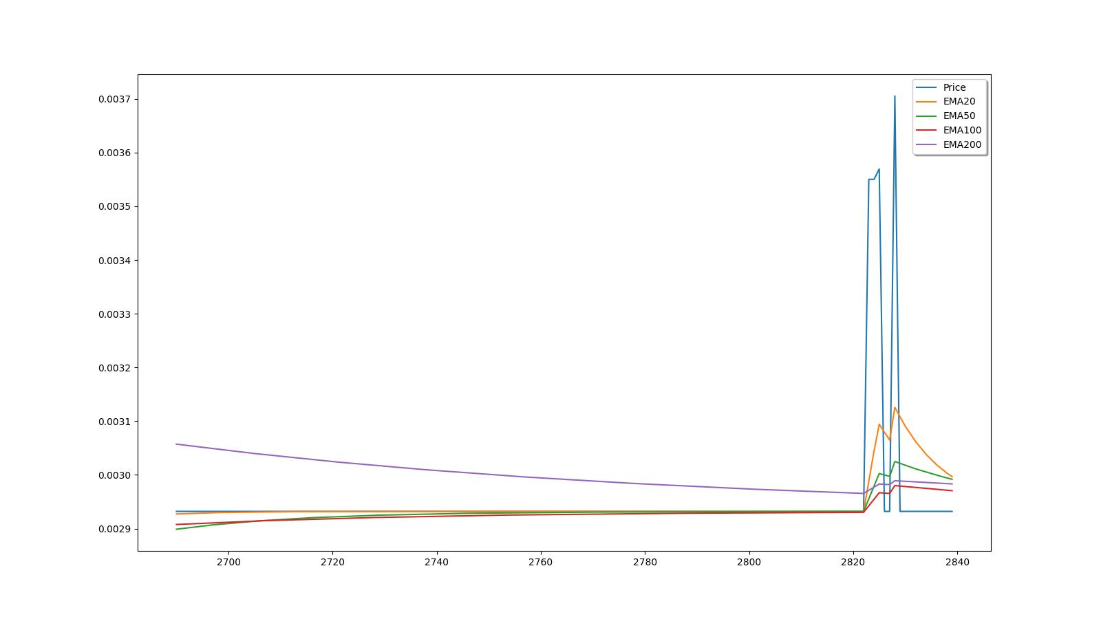 WaykiChain Exponential Moving Averages