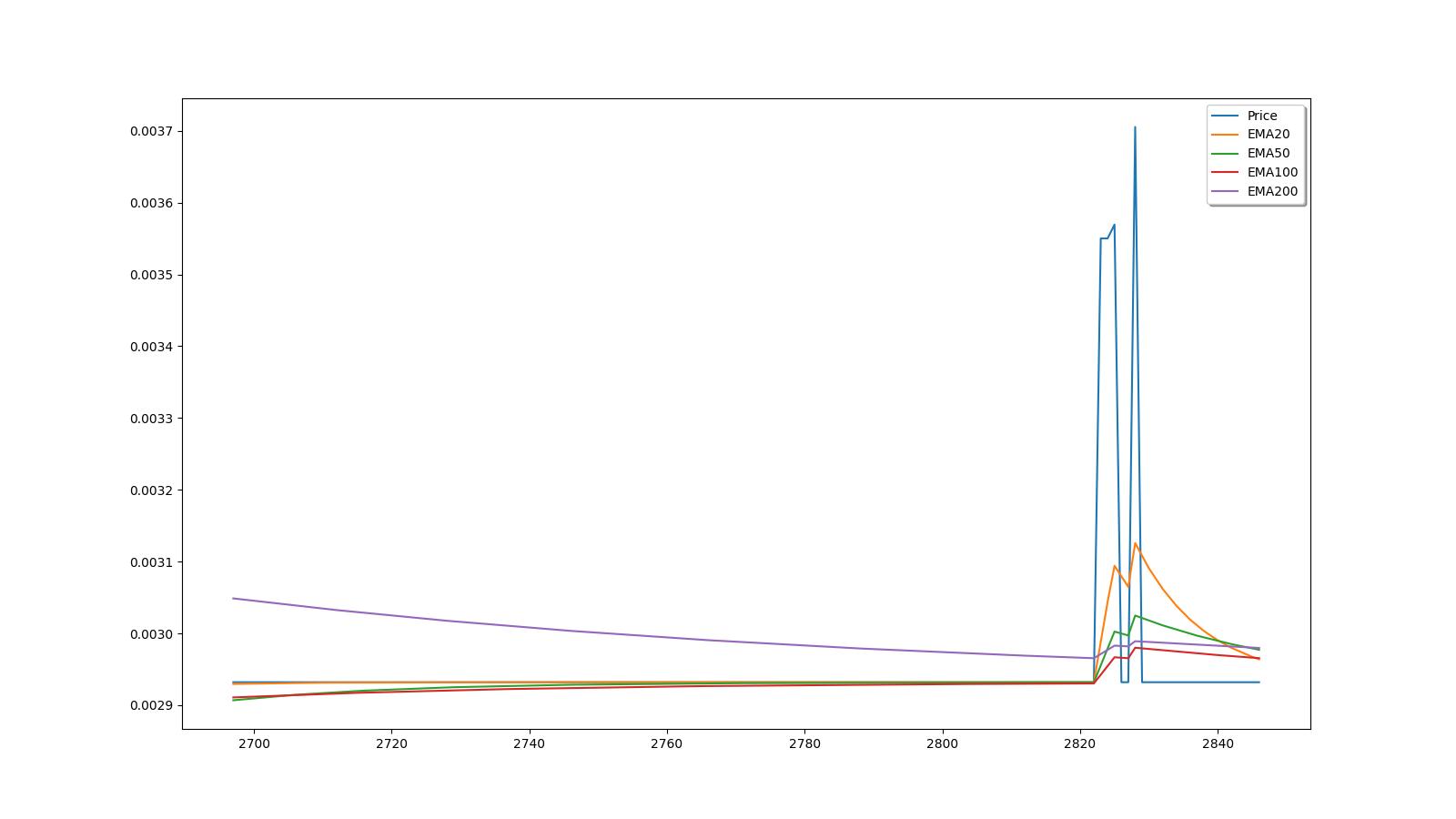 WaykiChain Exponential Moving Averages