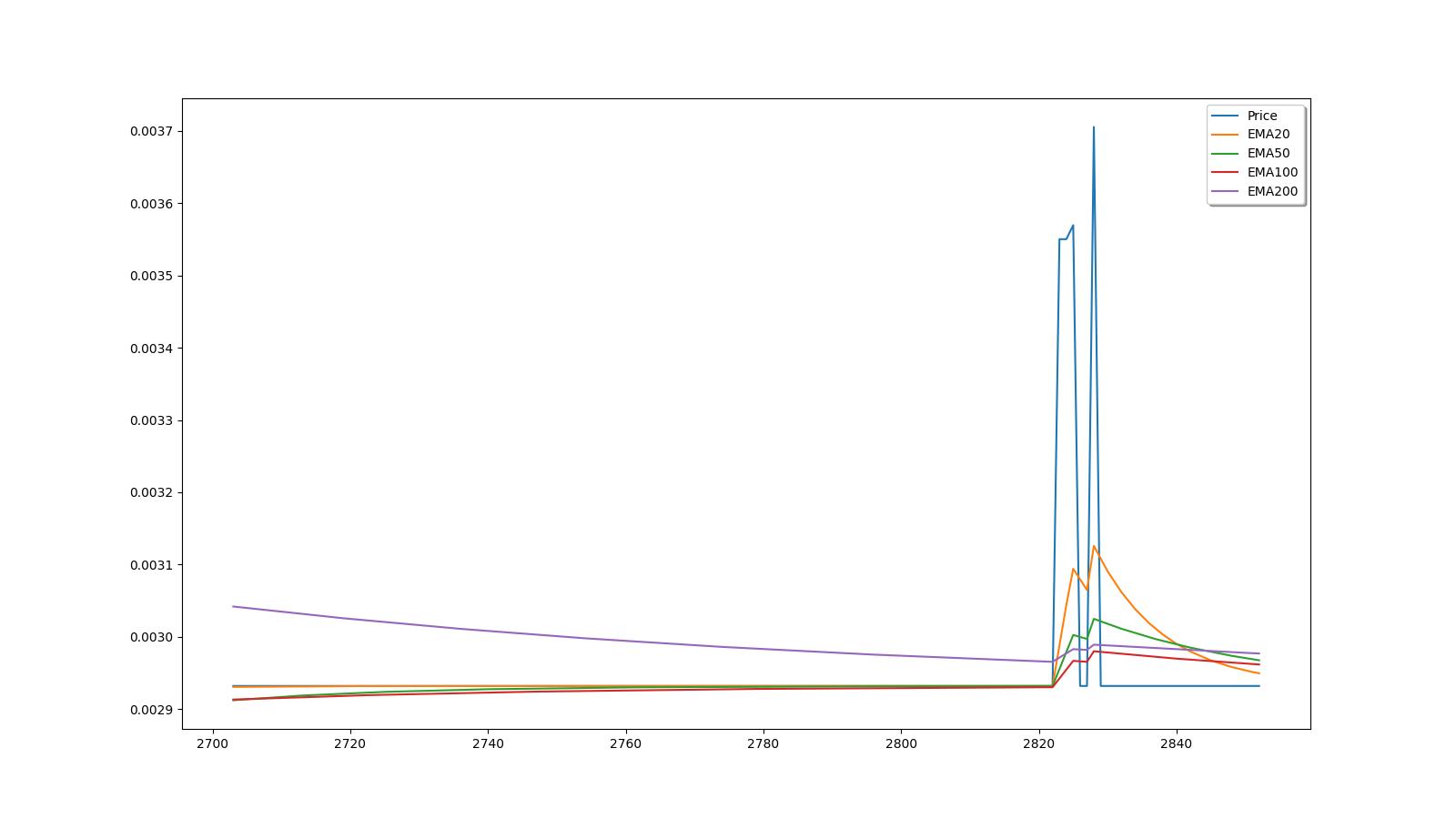 WaykiChain Exponential Moving Averages