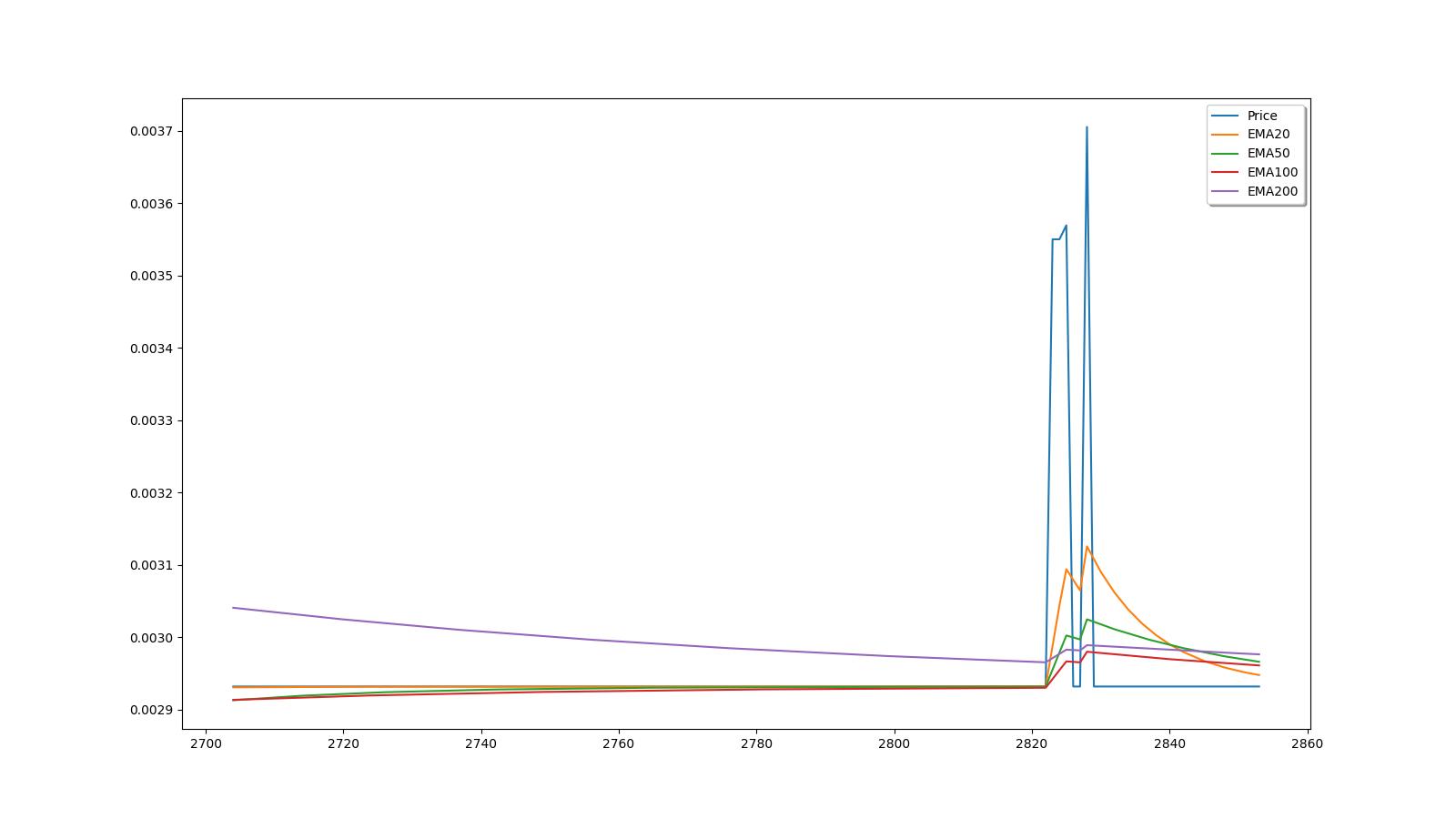 웨이키체인 Exponential Moving Averages