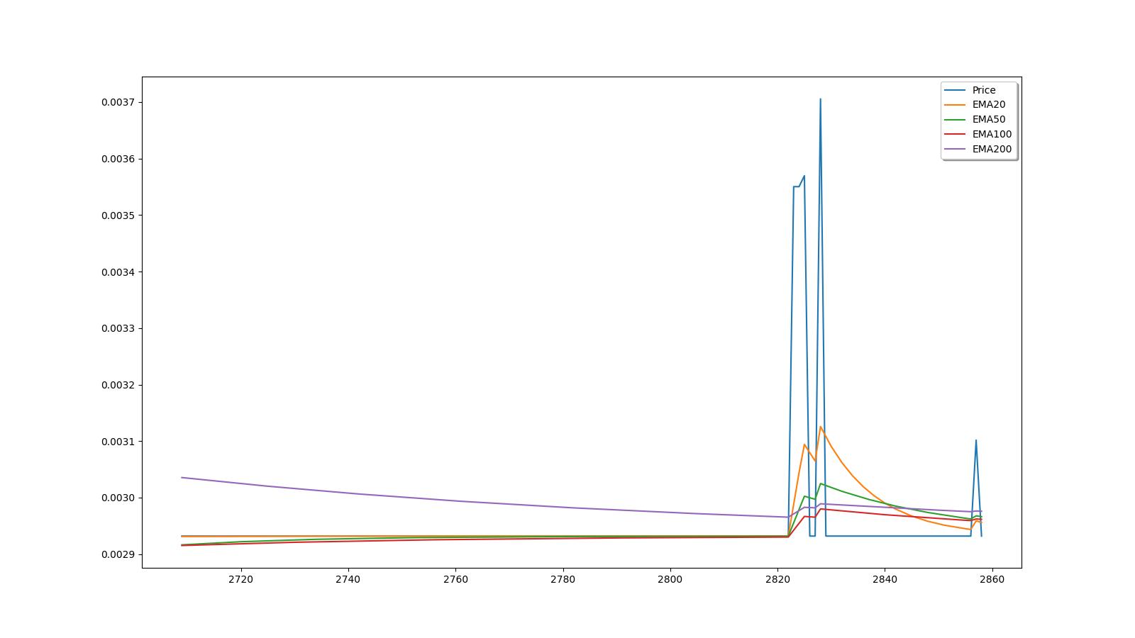 WaykiChain Exponential Moving Averages
