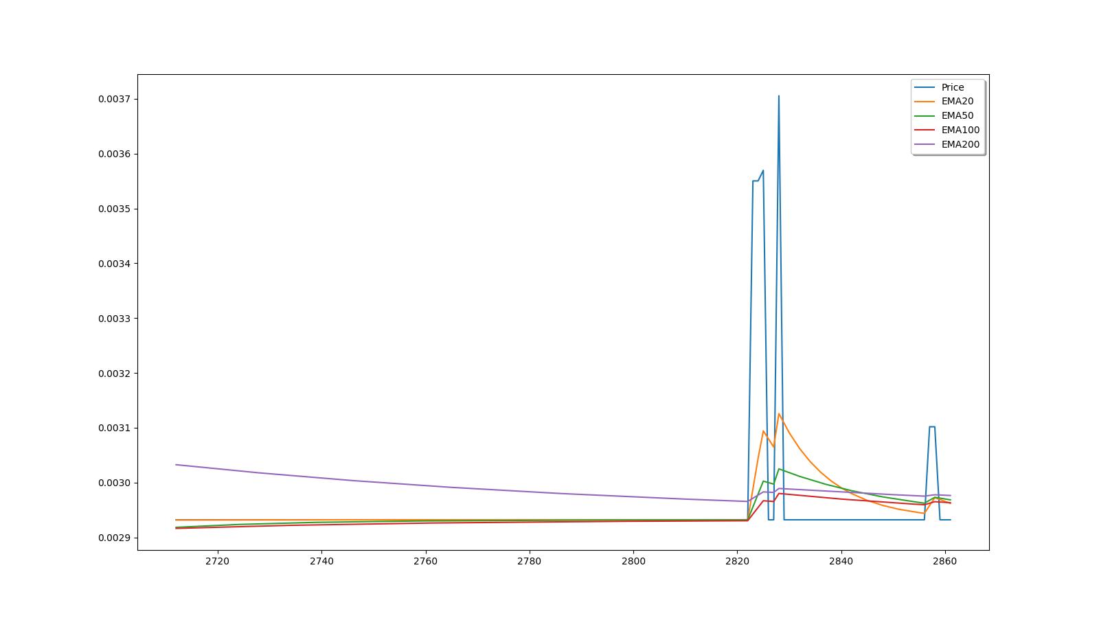 WaykiChain Exponential Moving Averages