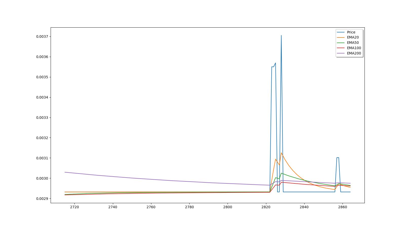 WaykiChain Exponential Moving Averages