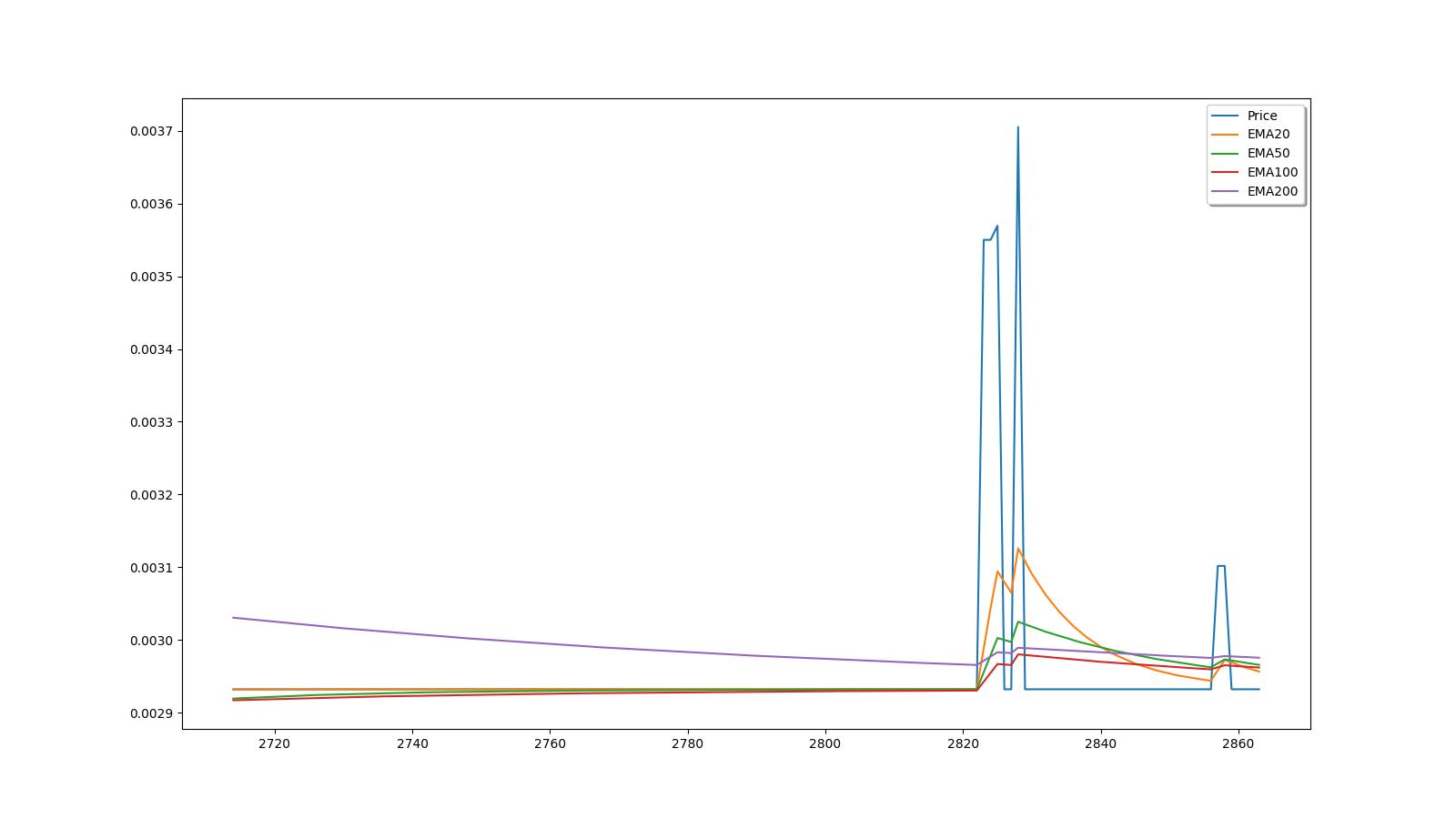 WaykiChain Exponential Moving Averages