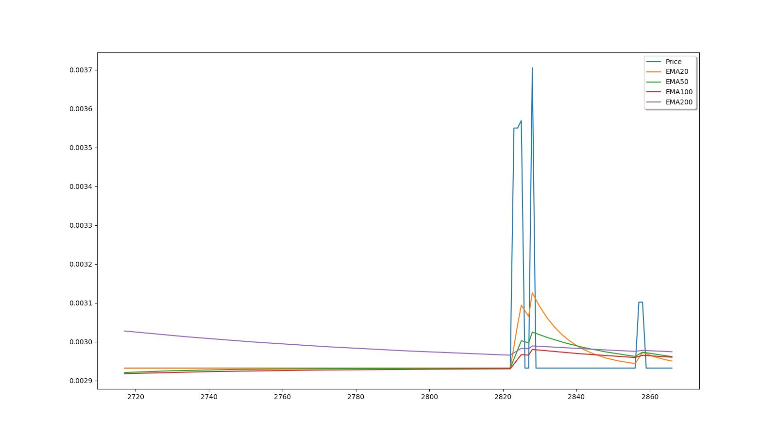 WaykiChain Exponential Moving Averages
