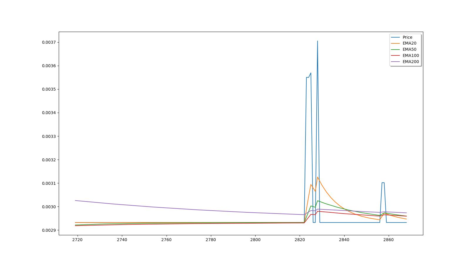 维基链 Exponential Moving Averages