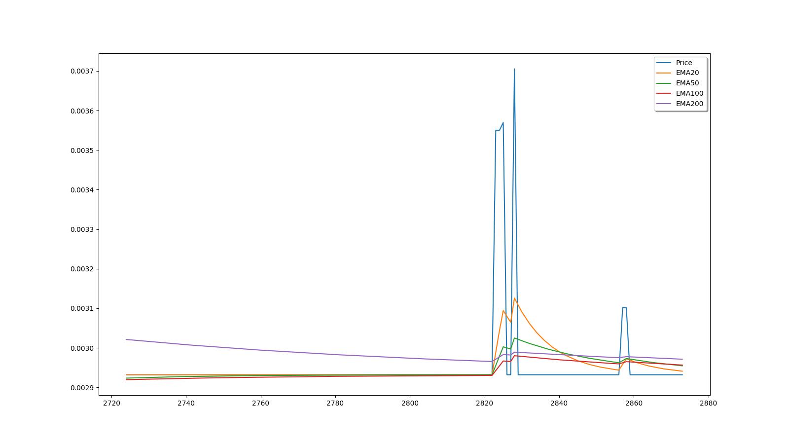 WaykiChain Exponential Moving Averages