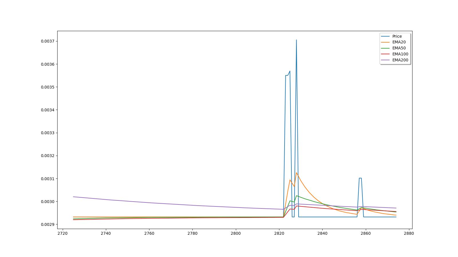 WaykiChain Exponential Moving Averages