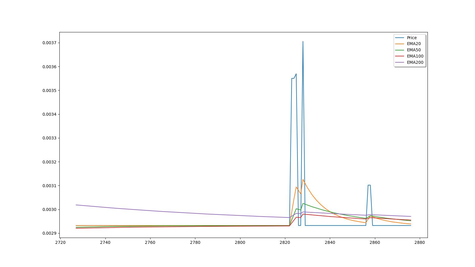 WaykiChain Exponential Moving Averages