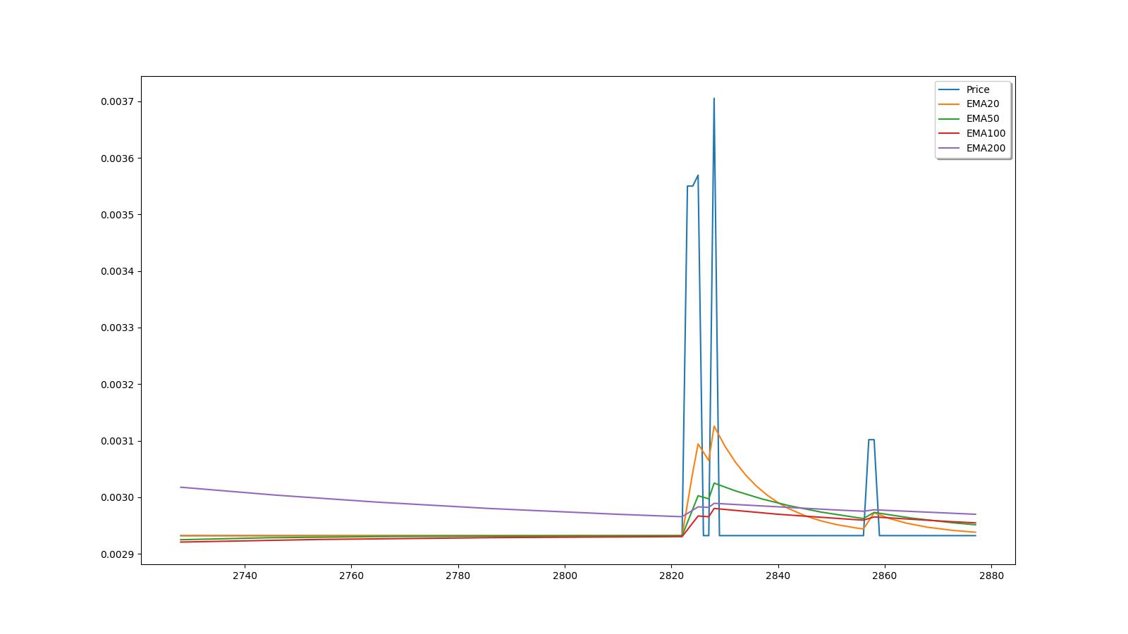 WaykiChain Exponential Moving Averages
