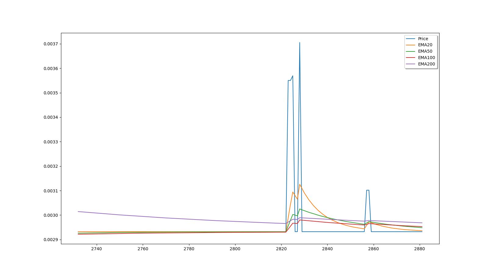 WaykiChain Exponential Moving Averages