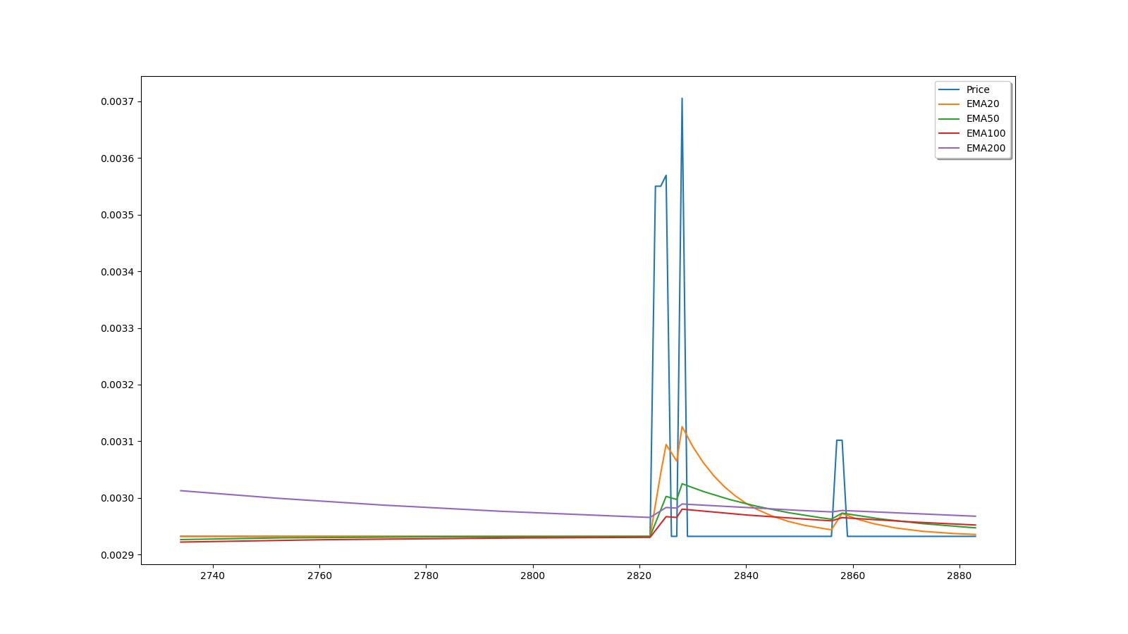 WaykiChain Exponential Moving Averages