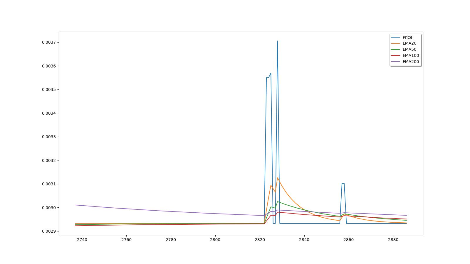 WaykiChain Exponential Moving Averages