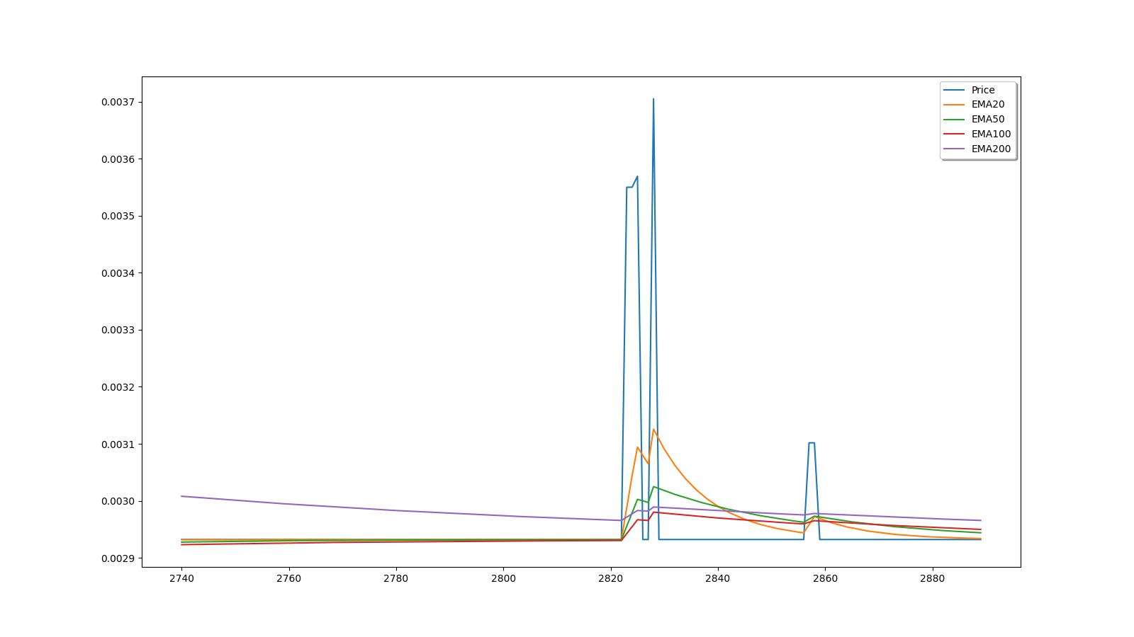 WaykiChain Exponential Moving Averages