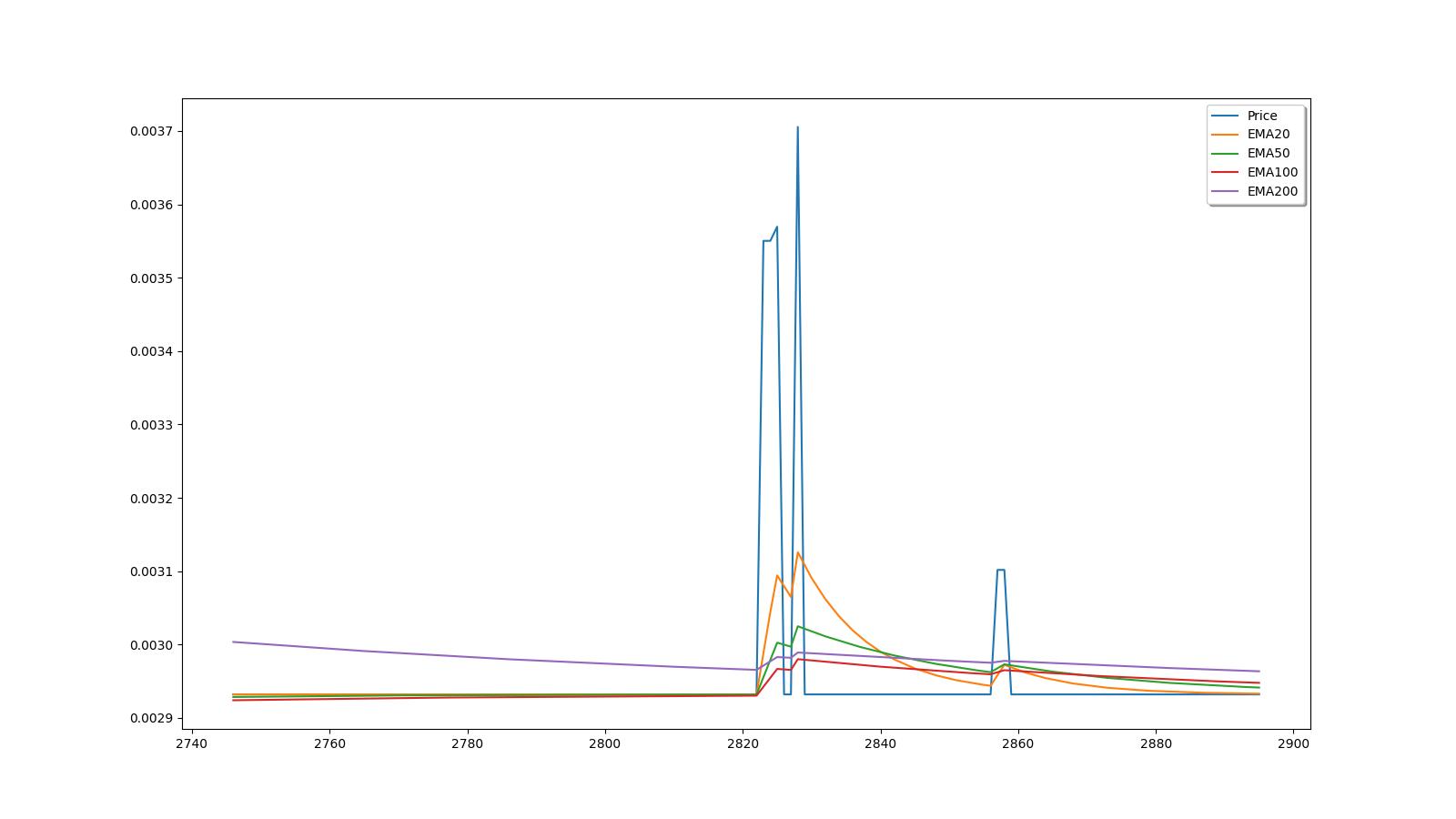 WaykiChain Exponential Moving Averages