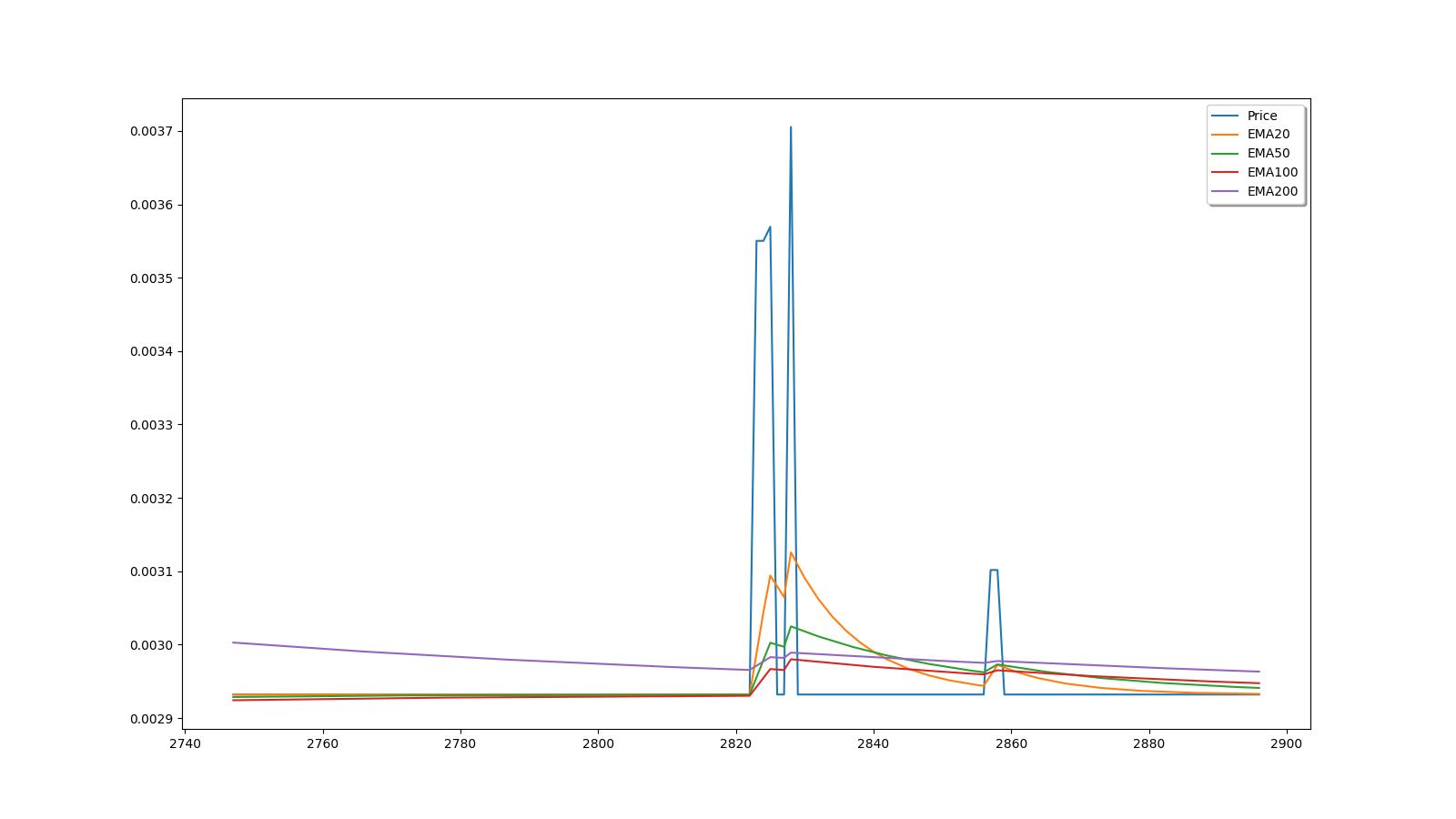 WaykiChain Exponential Moving Averages