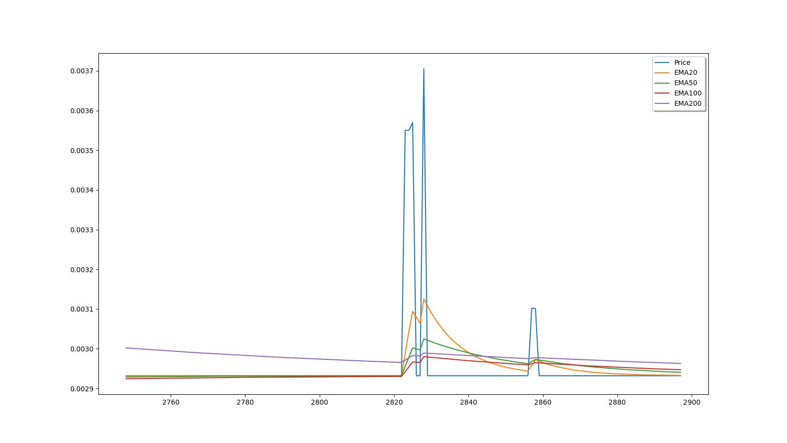 WaykiChain Exponential Moving Averages