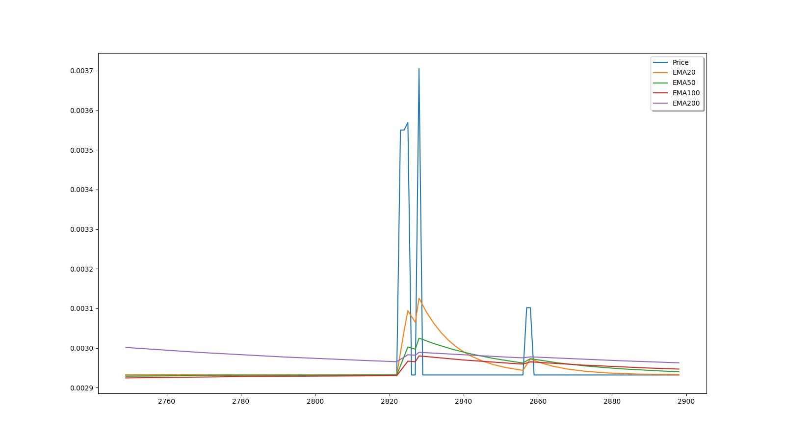 WaykiChain Exponential Moving Averages