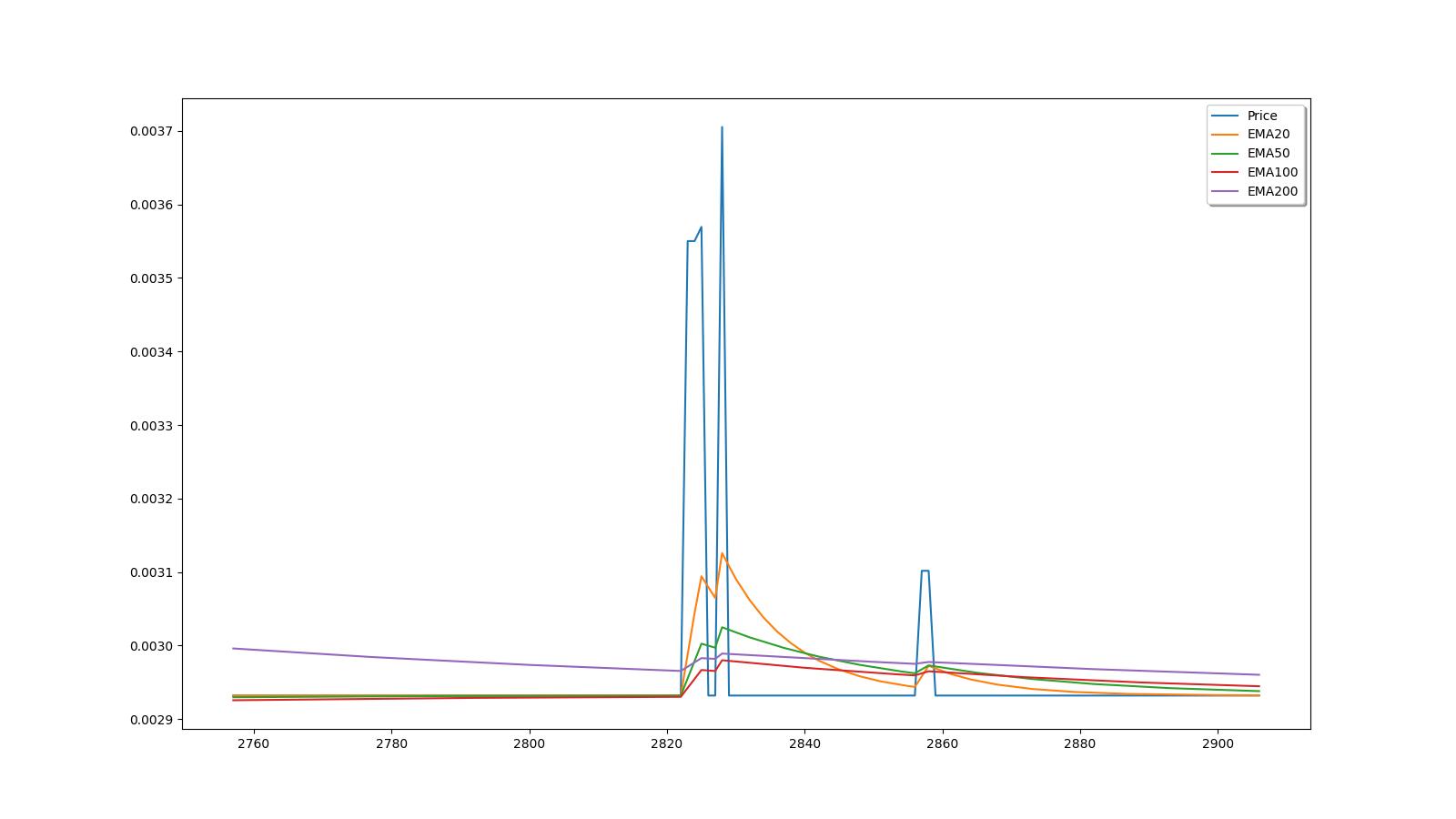 WaykiChain Exponential Moving Averages