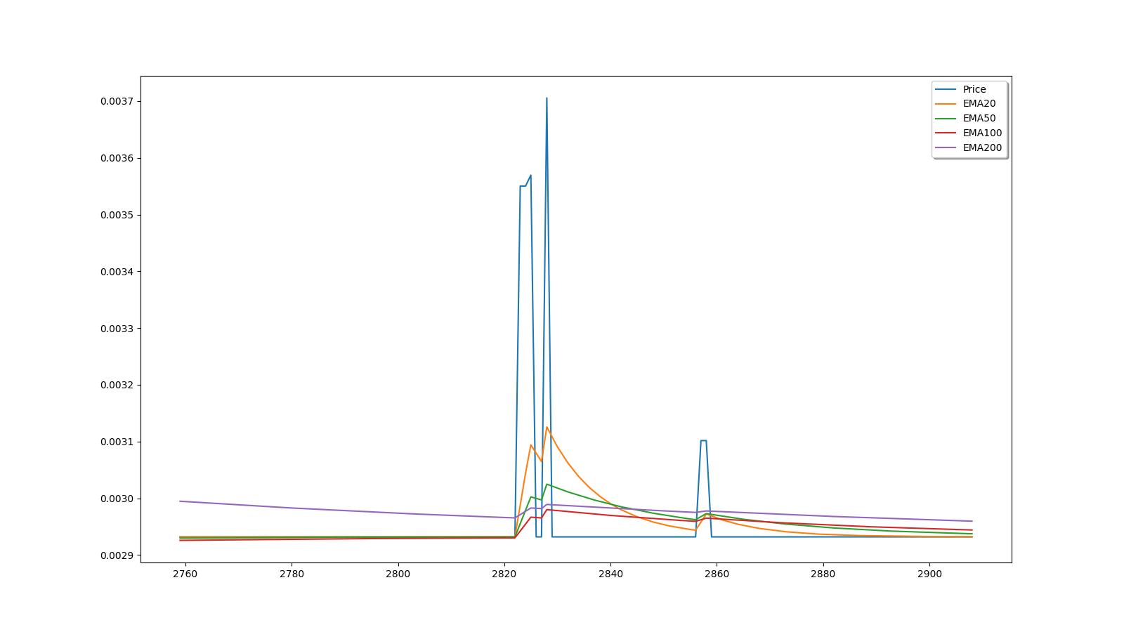 WaykiChain Exponential Moving Averages