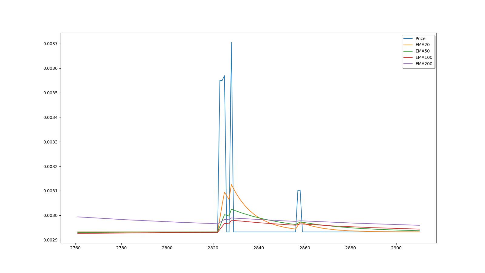 WaykiChain Exponential Moving Averages