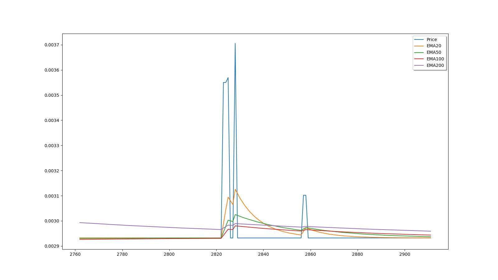 WaykiChain Exponential Moving Averages
