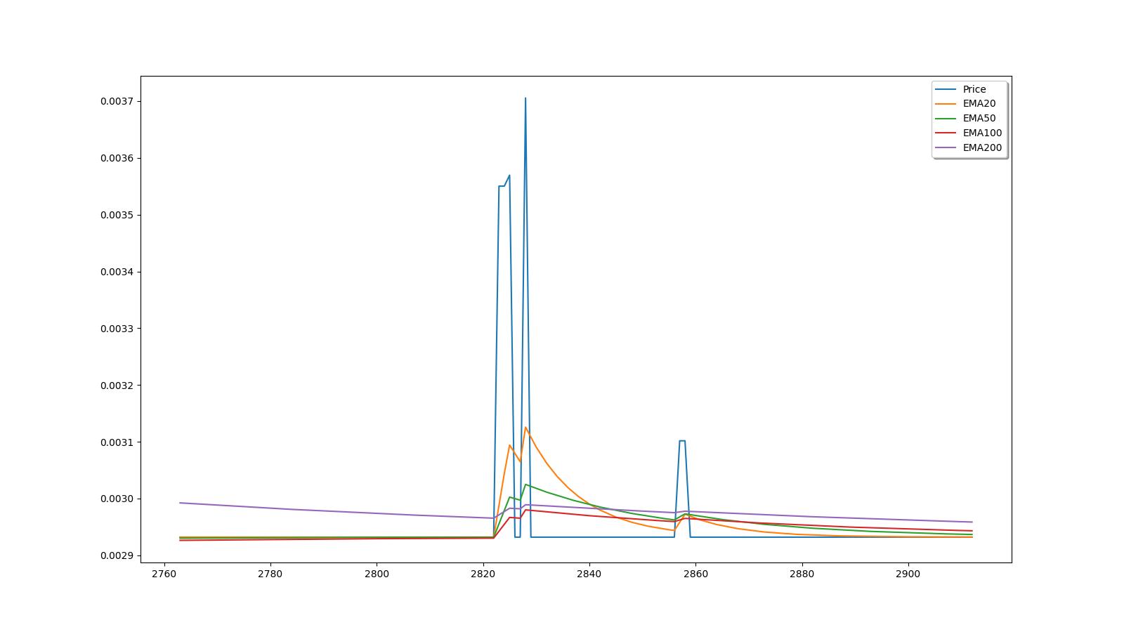 WaykiChain Exponential Moving Averages