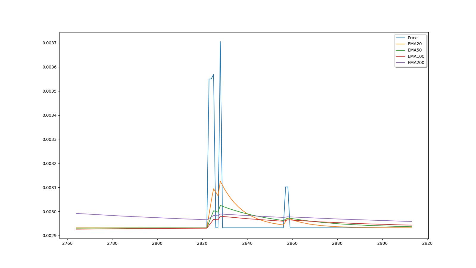 WaykiChain Exponential Moving Averages