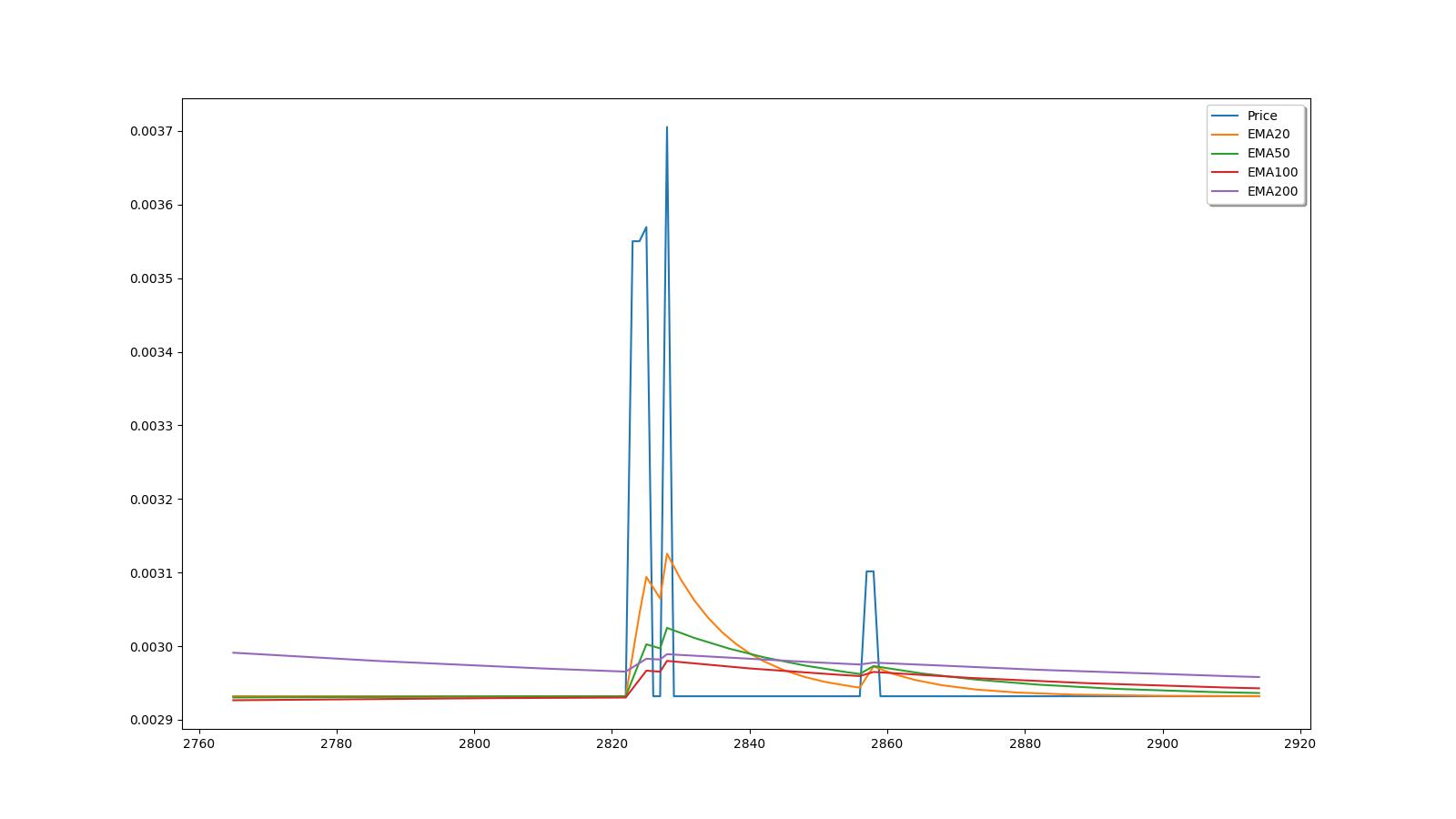 WaykiChain Exponential Moving Averages