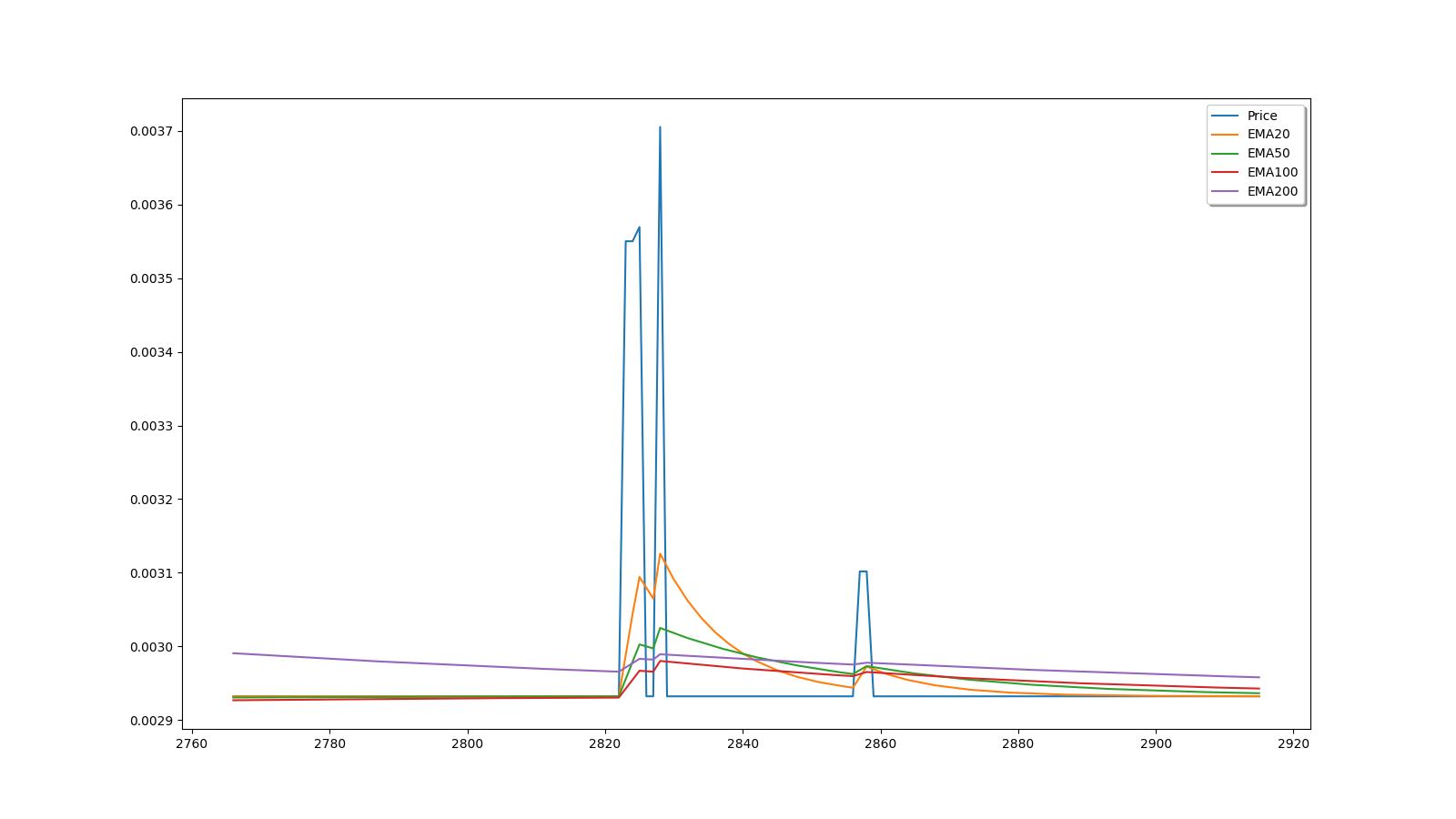 WaykiChain Exponential Moving Averages