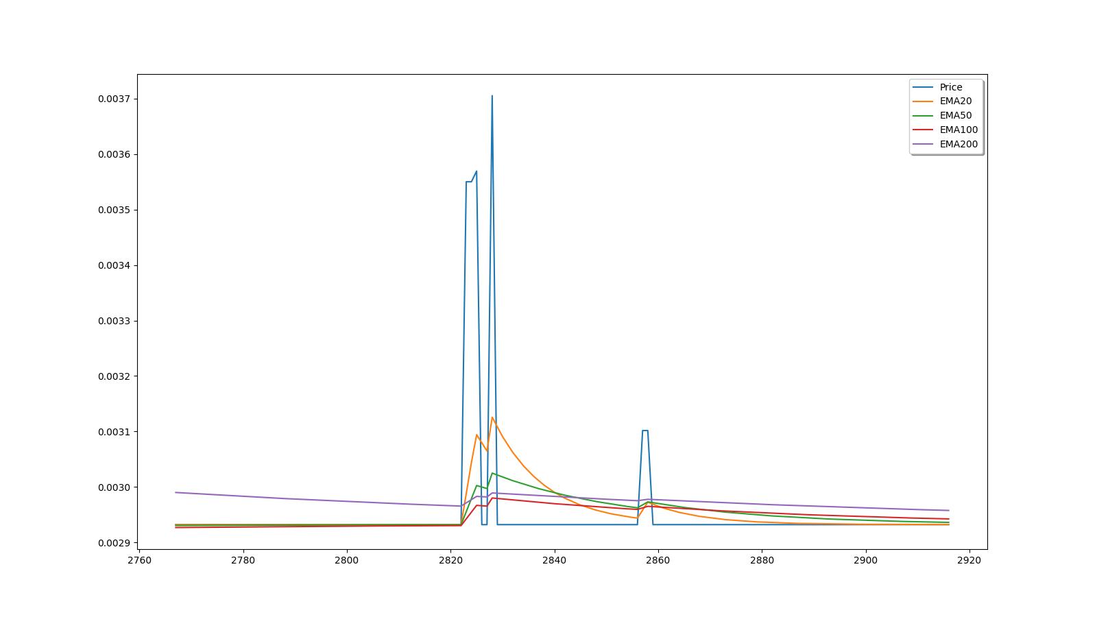 WaykiChain Exponential Moving Averages