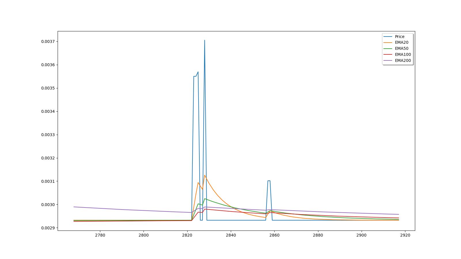 WaykiChain Exponential Moving Averages
