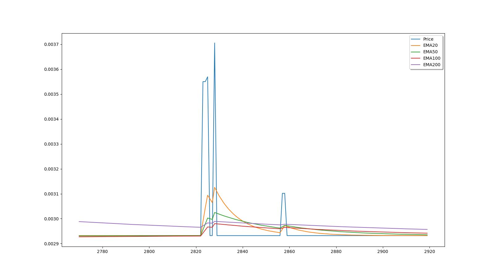 WaykiChain Exponential Moving Averages