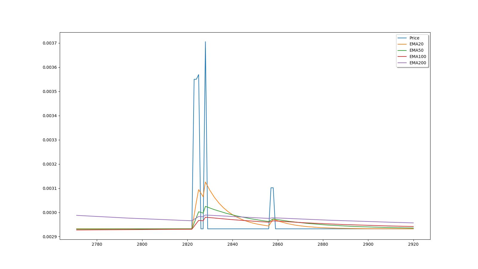 WaykiChain Exponential Moving Averages