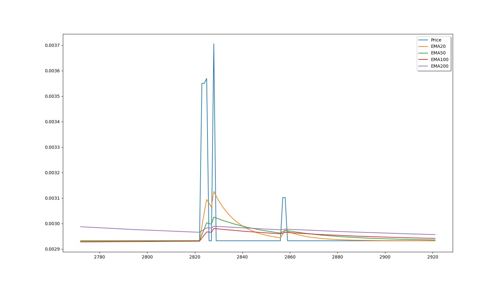 WaykiChain Exponential Moving Averages