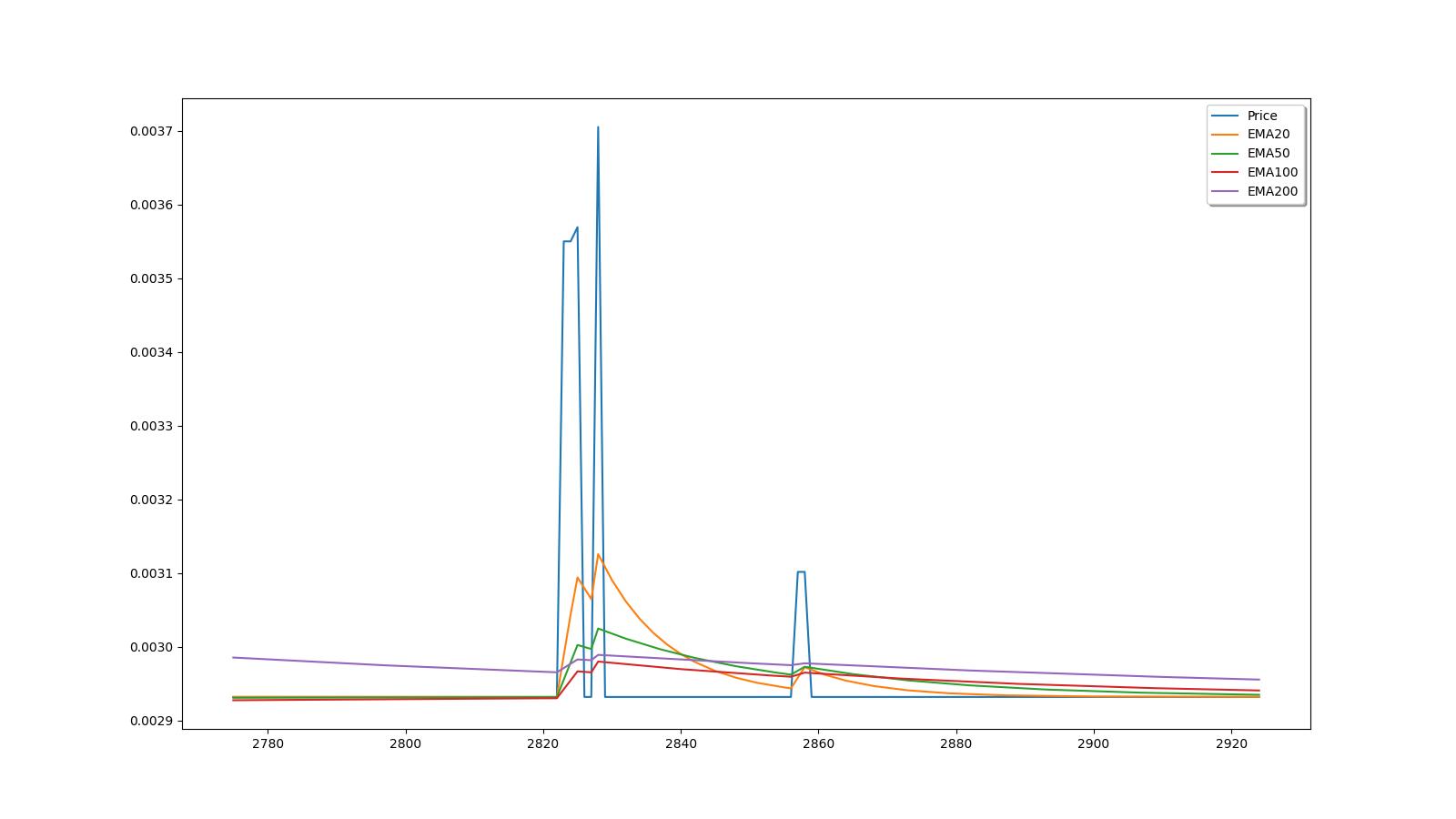 WaykiChain Exponential Moving Averages