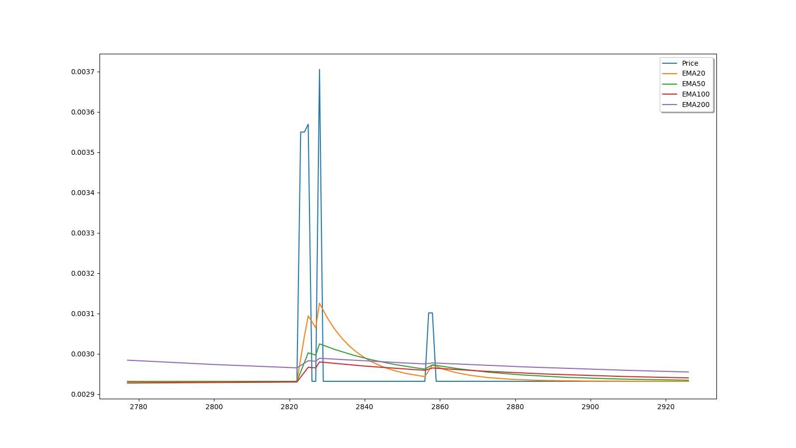 WaykiChain Exponential Moving Averages
