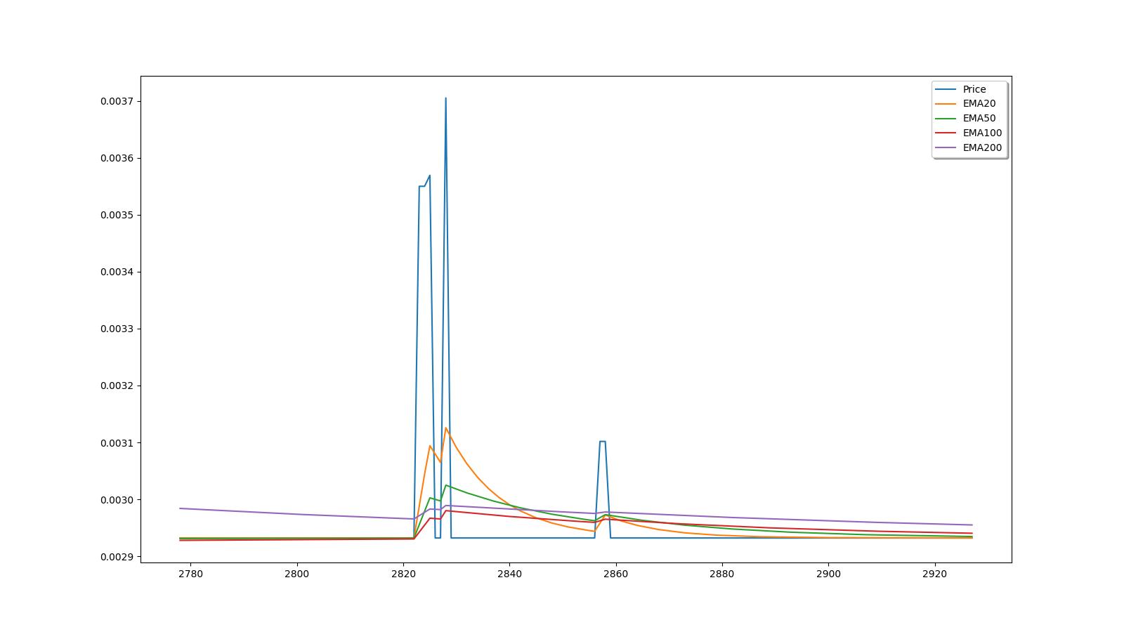 WaykiChain Exponential Moving Averages